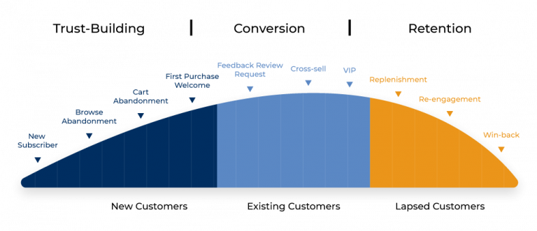 A Leading Lifecycle Marketing Agency | Chronos Agency